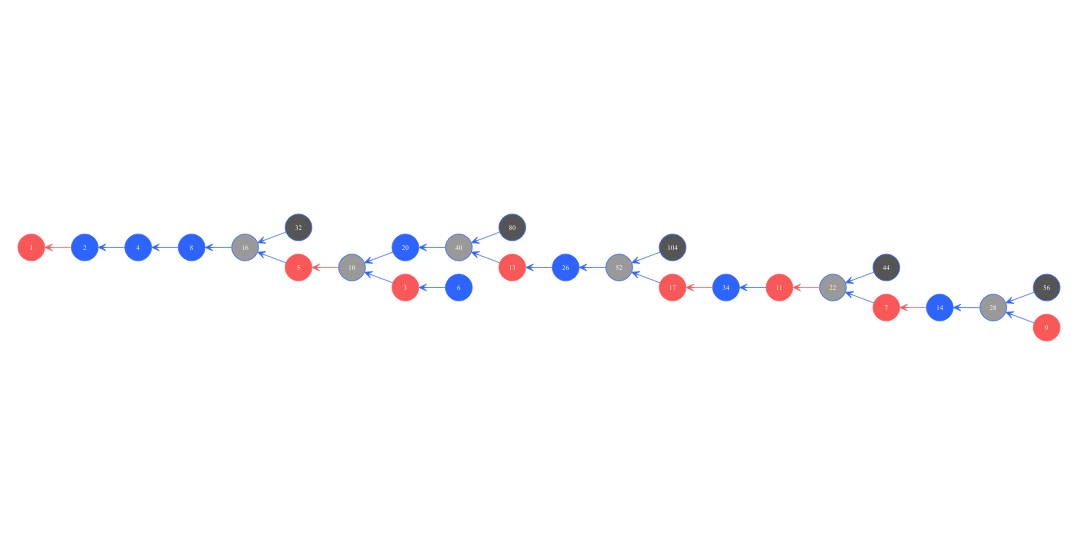 Collatz Sequence Part 6 R Bloggers
